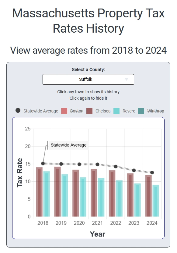 Historical Massachusetts Property Tax Rates for All Municipalities ...