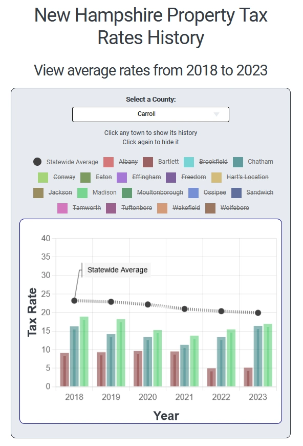 Historical New Hampshire Property Tax Rates for All Municipalities ...