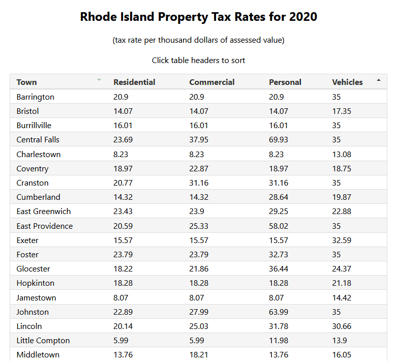 2020 Rhode Island Property Tax Rates | RI Town Property Taxes for All Towns